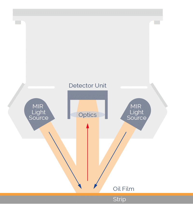 AMEPA - On-line oil film measuring (OFM)